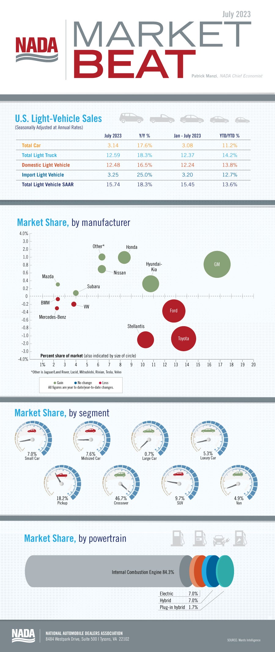 Market Beat July 2023 infographic | NADA
